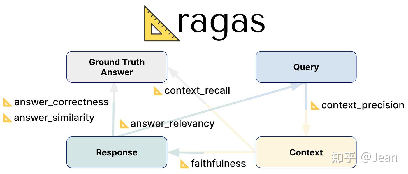 用ragas包评估GraphRAG应用的效果 - 知乎