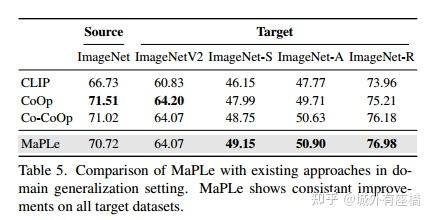 CVPR2023 | MaPLe: Multi-modal Prompt Learning - 知乎