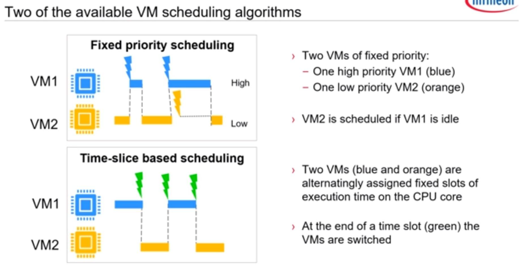 EB tresos适配的英飞凌AURIX™ TC4x即将量产，探究MCU(TC4xx)虚拟化特性 - 知乎