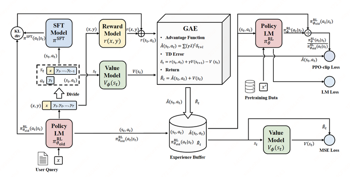 Generative PRM, PPO and Test-time Scaling - 知乎