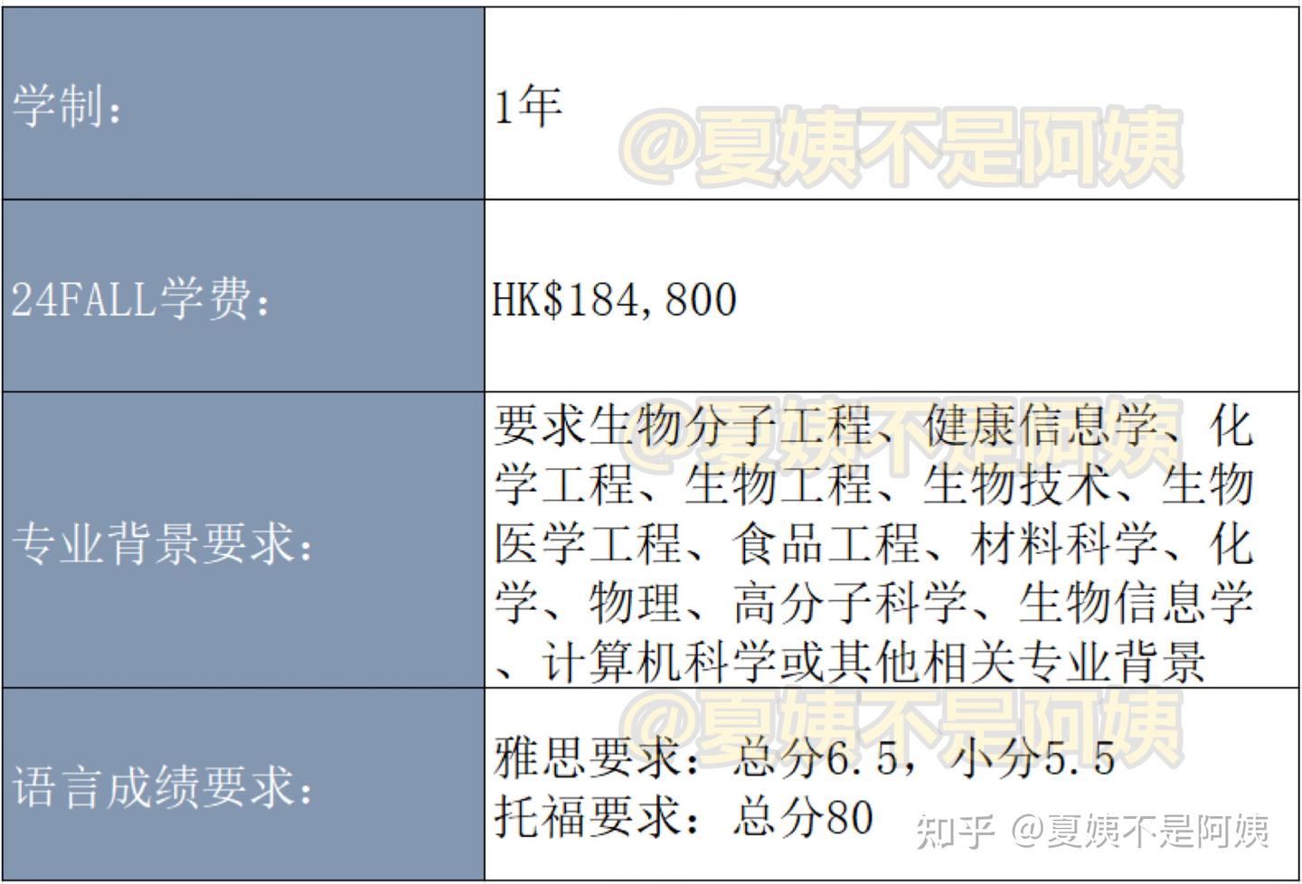 24FALL | HKUST港科大理工科专业申请要求整理（附offer案例） - 知乎