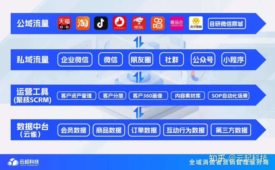 私域营销瓶颈难破？云起科技深挖需求，聚核 SCRM “无感触达” 7 天飙升 38% 转化率 - 知乎