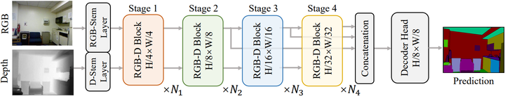 【arXiv 2309】DFormer：重新思考RGBD表示学习用于语义分割（DFormer） - 知乎