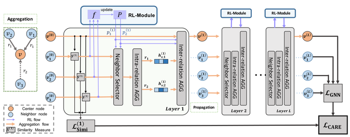 Enhancing Graph Neural Network-based Fraud Detectors against ...