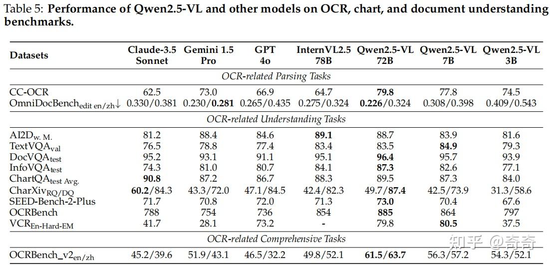 QWen2.5 VL 阅读记录 - 知乎