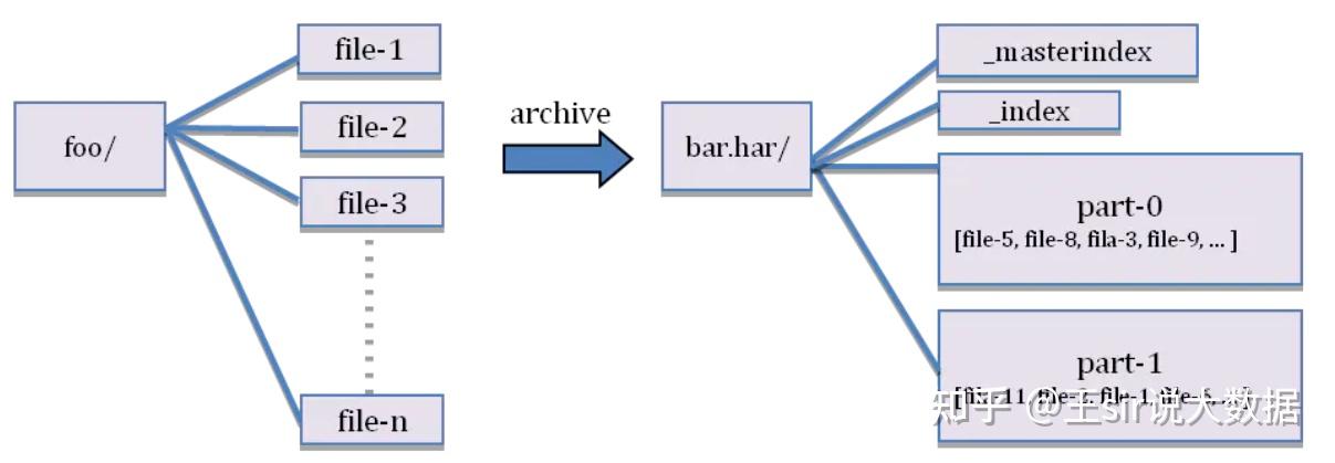 [知识讲解篇113-hdfs 小文件如何处理] - 知乎