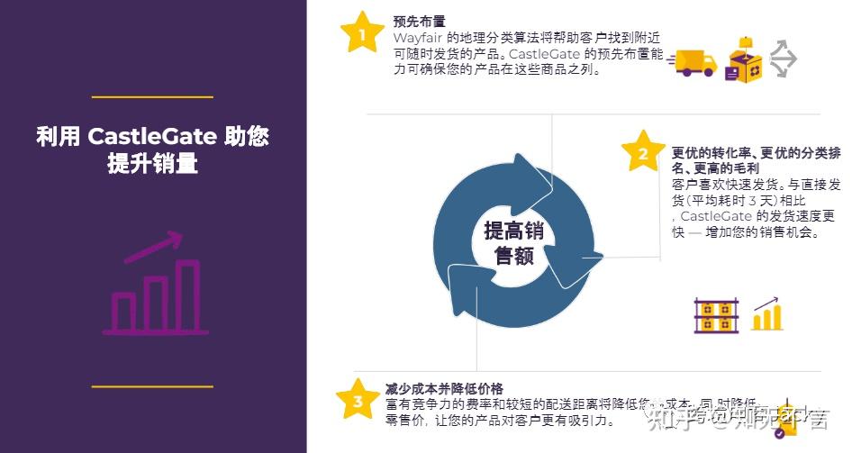 wayfair的CastleGate供应链是什么？ - 知乎