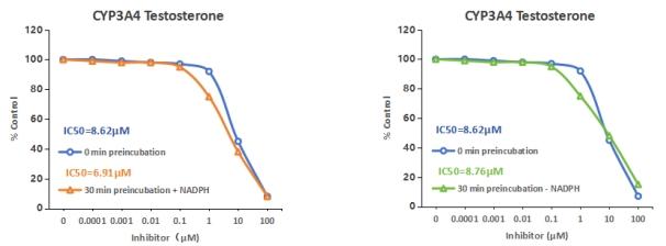 代谢酶相关DDI评估之CYP酶的时间依赖性抑制（TDI）研究 - 知乎