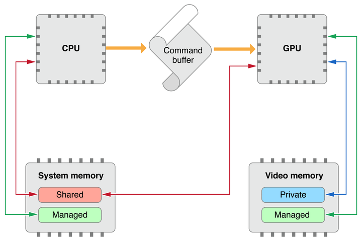 GPU 构成和工作原理 - 简介 - 知乎