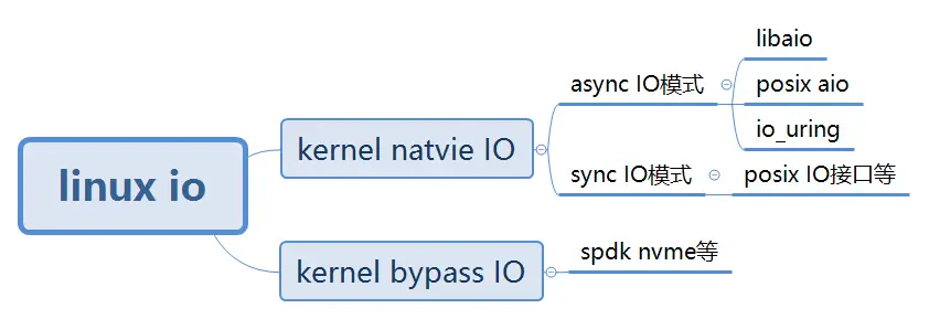 如何通俗易懂的讲解 io_uring? - 知乎