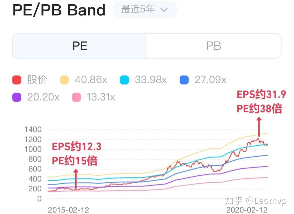介绍一个神级功能-PE/PB Band - 知乎