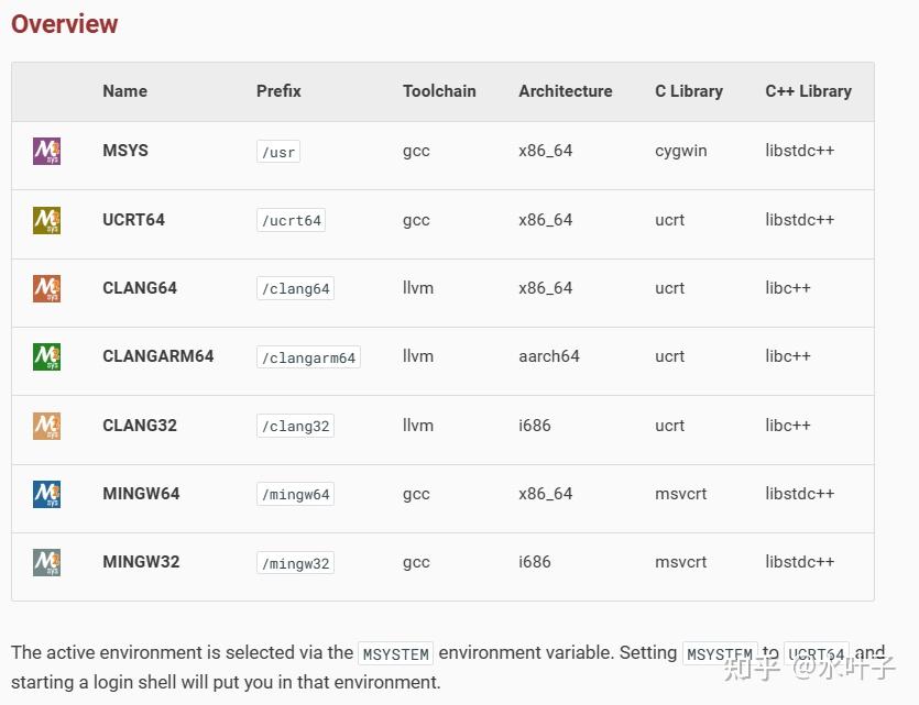 在 msys2 中的 mingw64 、 ucrt64 、 clang64 的区别与相同点有啥？ - 知乎