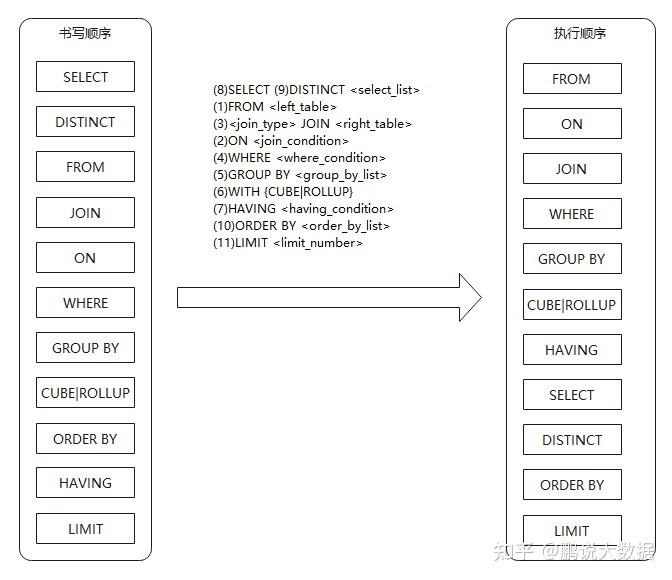 SQL语句执行顺序及实际案例 - 知乎