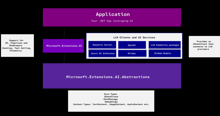 Microsoft.Extensions.AI 初探 - 知乎