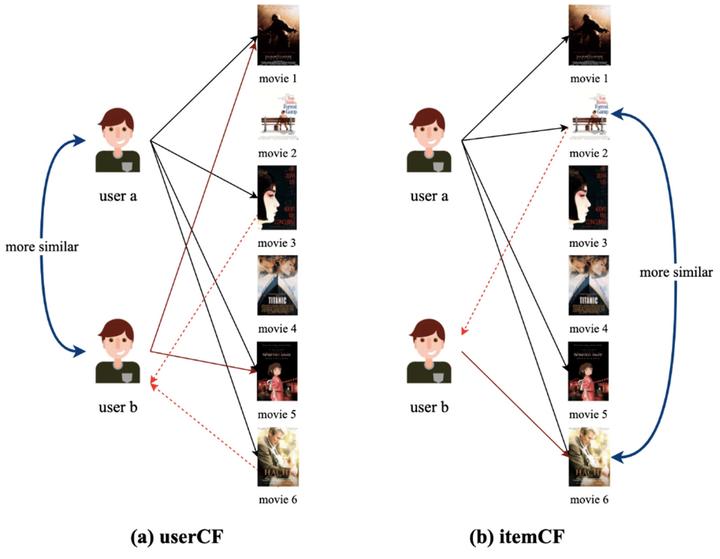 UserCF原理简述及C++代码实现 - 知乎