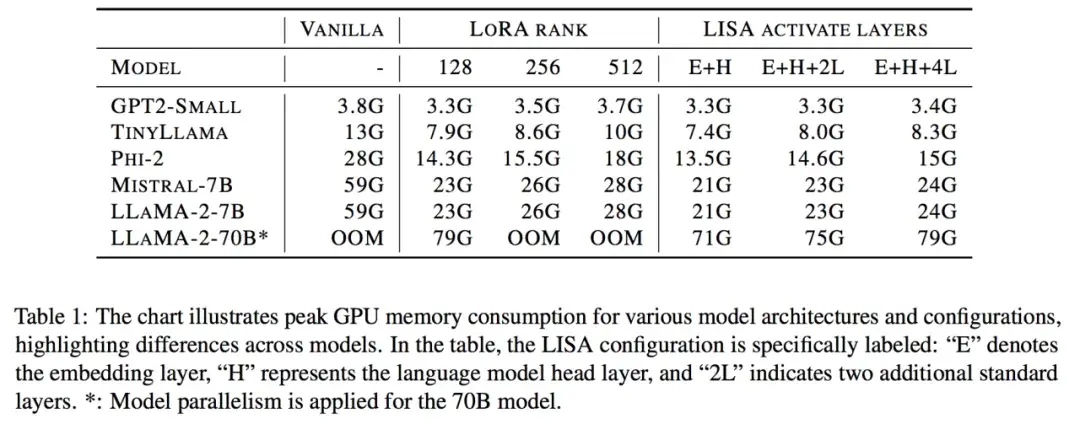 比LoRA还快50%的微调方法来了！一张3090性能超越全参调优，UIUC联合LMFlow团队提出LISA - 知乎