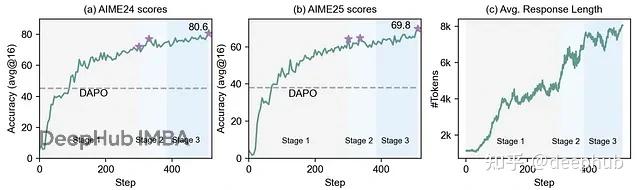 微软rStar2-Agent：新的GRPO-RoC算法让14B模型在复杂推理时超越了前沿大模型 - 知乎