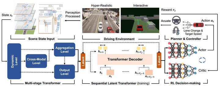 《Augmenting Reinforcement Learning with Transformer-based Scene Representation ...》论文解析 - 知乎