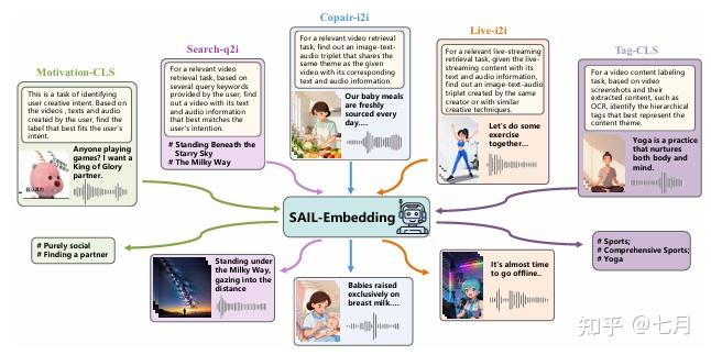 SAIL-Embedding：打通「视、文、音」的全模态嵌入技术深度解析 - 知乎