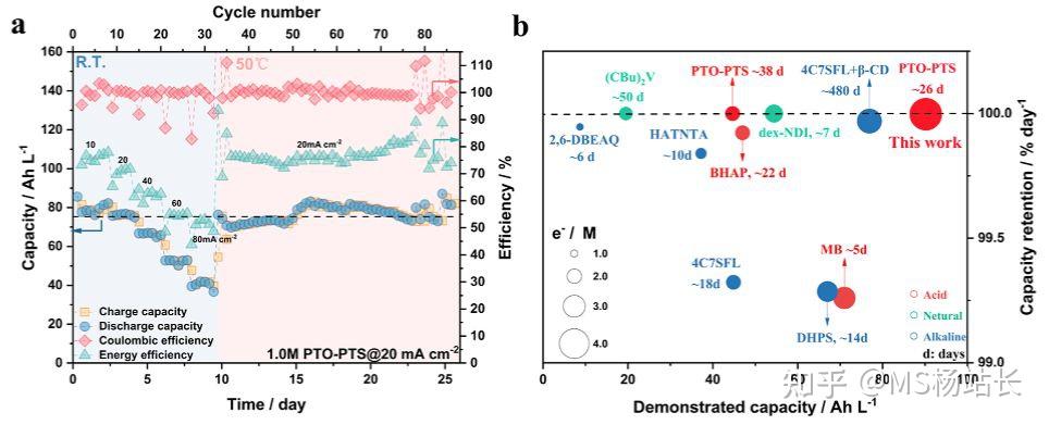 5200次！近100%容量保持率！大连化物所副所长/国家杰青，JACS！ - 知乎