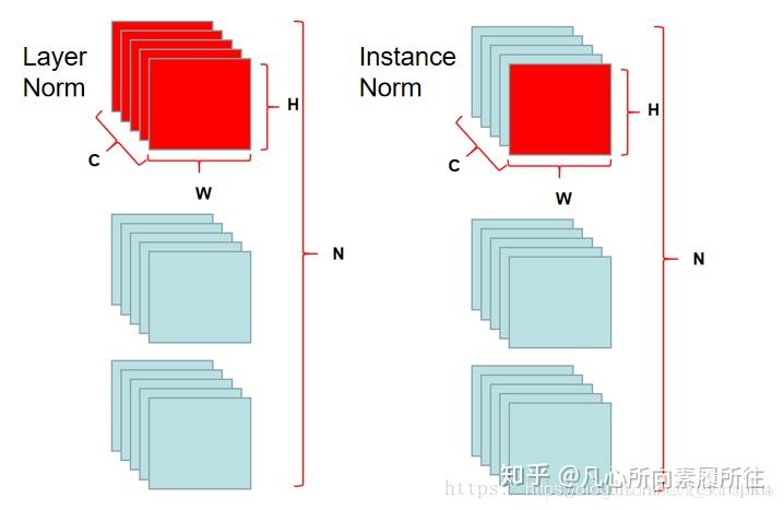 一文搞定深度学习中的规范化BN,LN,IN,GN,CBN - 知乎