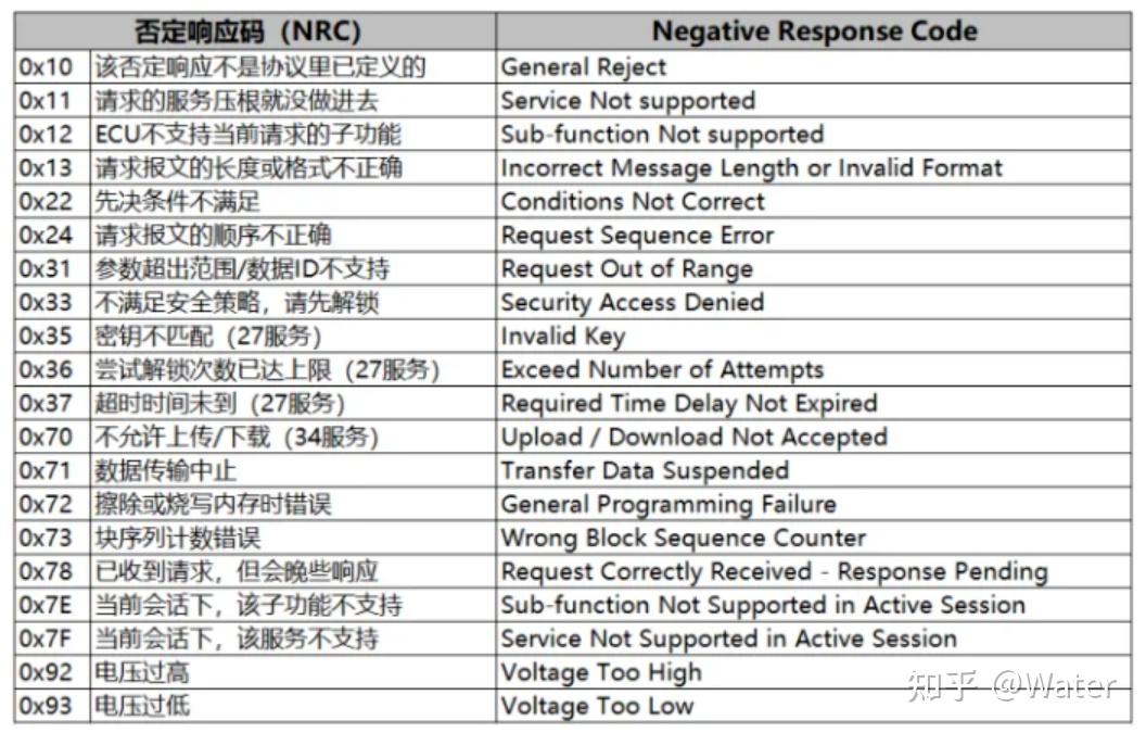 一文速通UDS的各种否定响应码（NRC） - 知乎