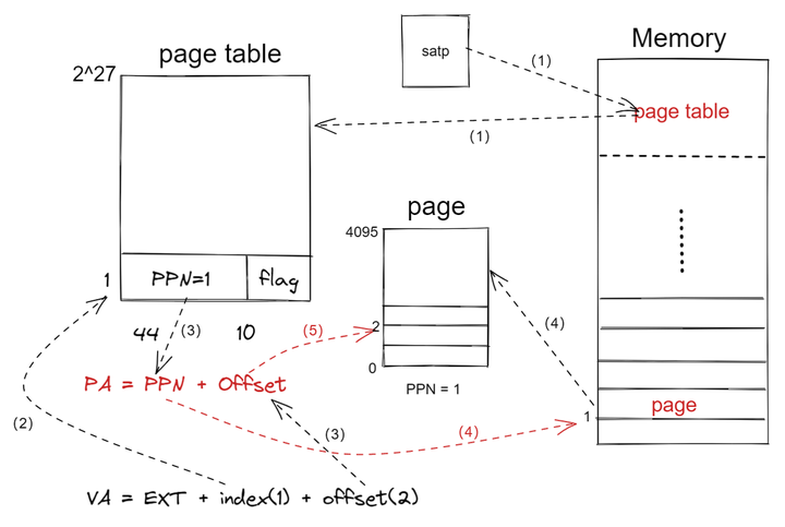 XV6：页表 - 知乎