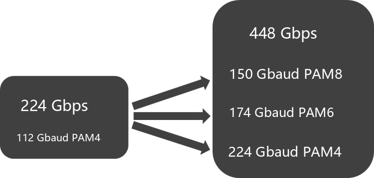 单通道448G未来之路：PAM4? PAM6? PAM8? - 知乎