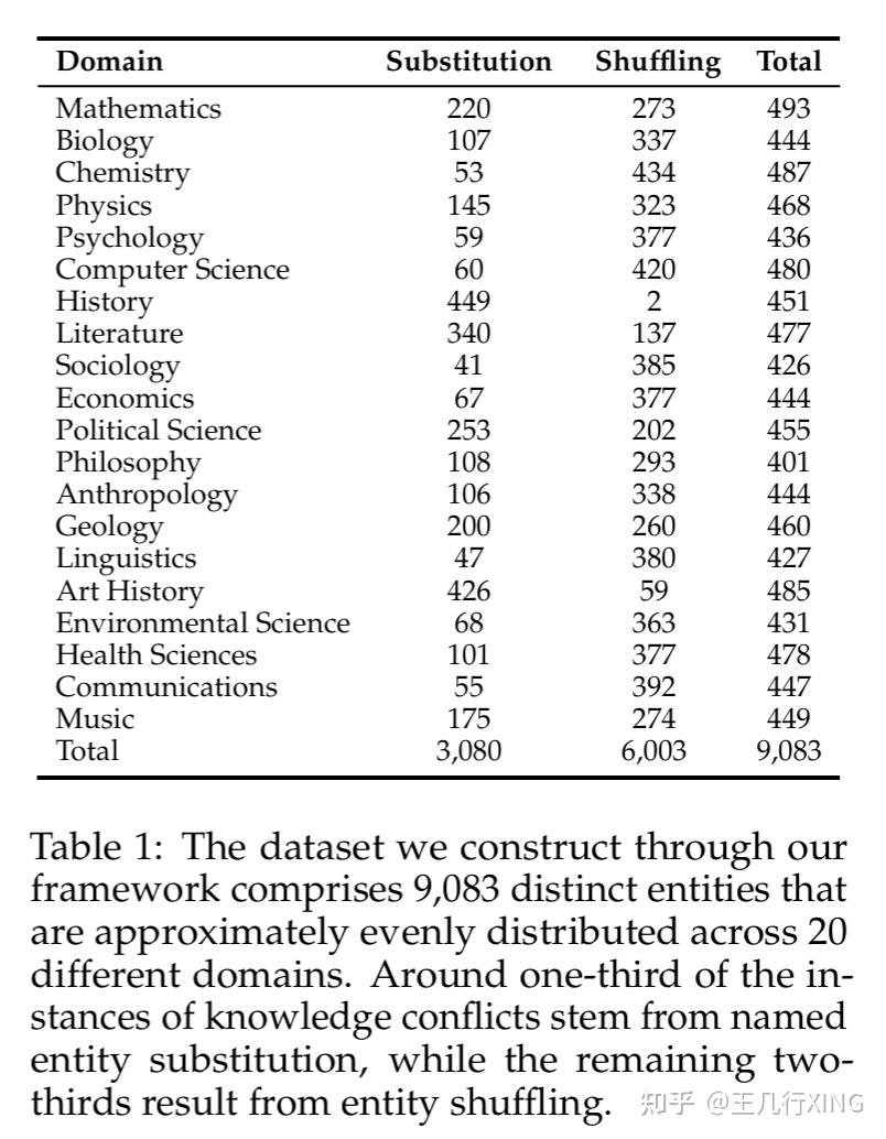 [COLM 2024] 如何识别和改善大模型的知识冲突 - 知乎
