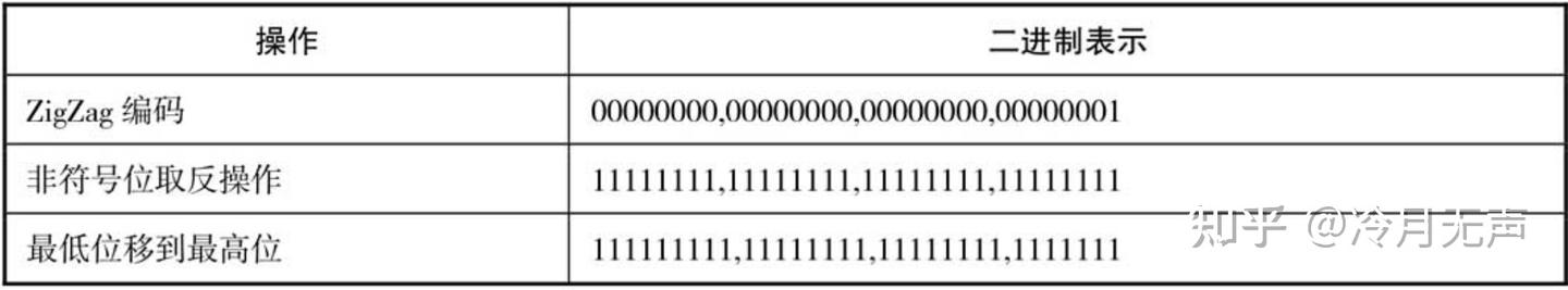 ZigZag编码 - 知乎