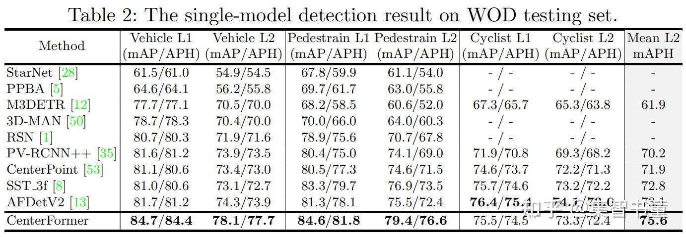 CenterFormer | CenterNet思想究竟有多少花样？看CenterFormer在3D检测全新SOTA - 知乎