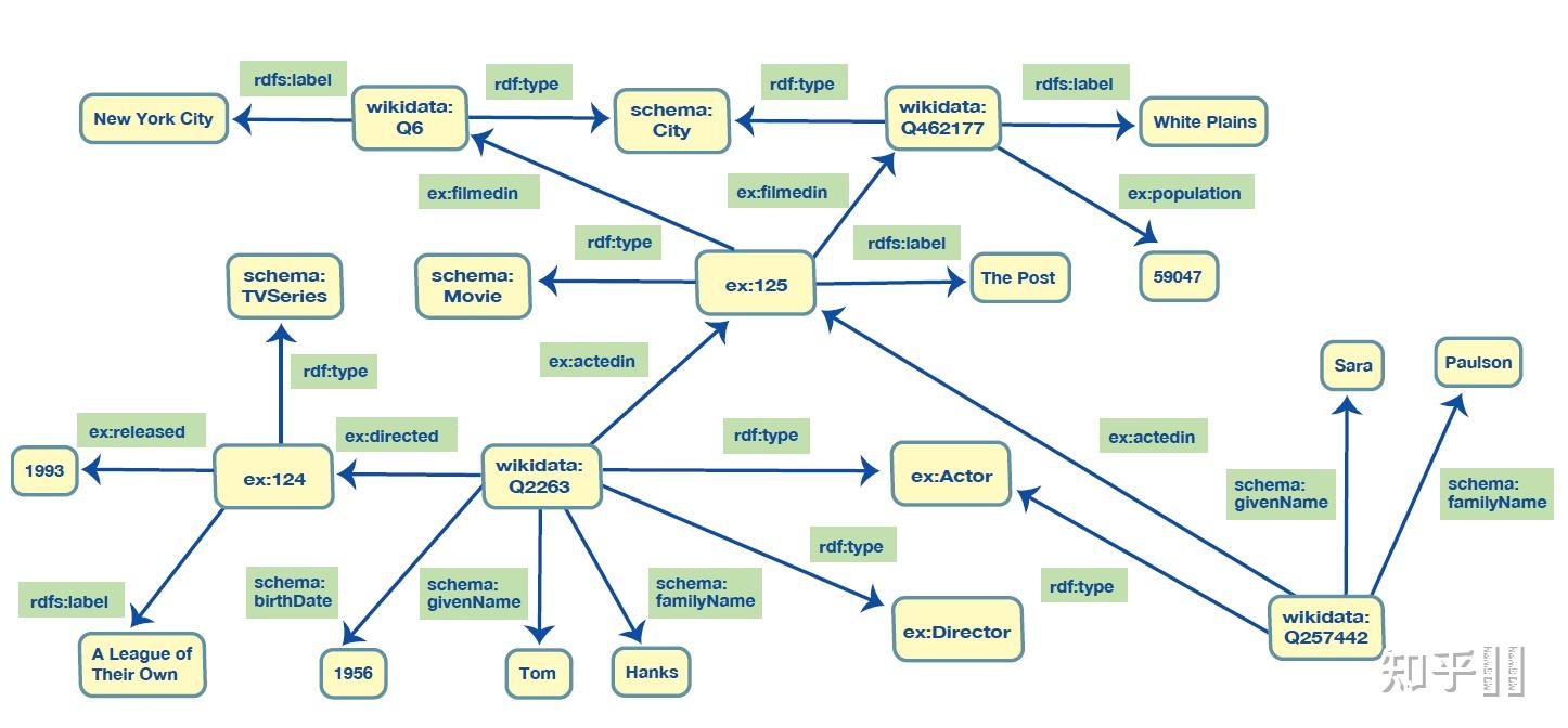 RDF和OWL的价值是什么，neo4j如何与RDF结合的？ - 知乎