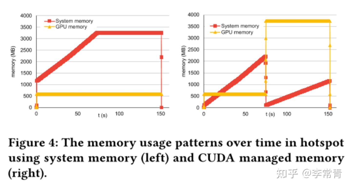 [文献翻译] Harnessing Integrated CPU-GPU System Memory for HPC: a first look into Grace Hopper - 知乎