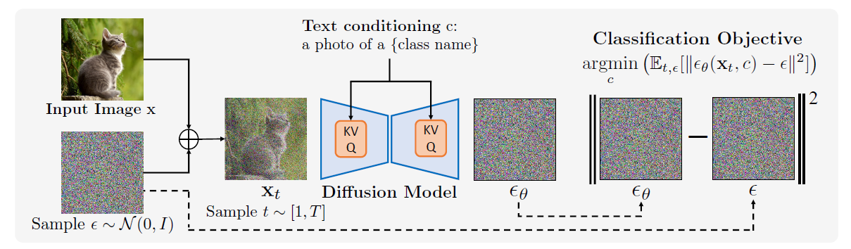 论文阅读：扩散模型在分类的应用——Your Diffusion Model is Secretly a Zero-Shot Classifier - 知乎