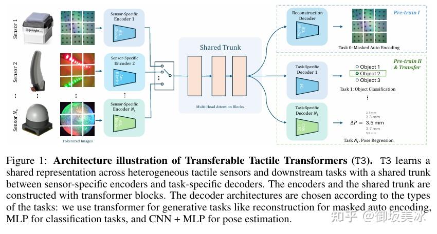 Mit提出t3触觉transformer 打破异质触觉传感器壁垒的迁移学习框架 知乎