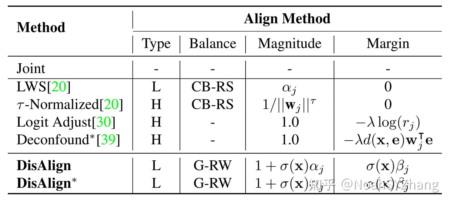 DisAlign:面向多种长尾视觉任务的统一框架 - 知乎