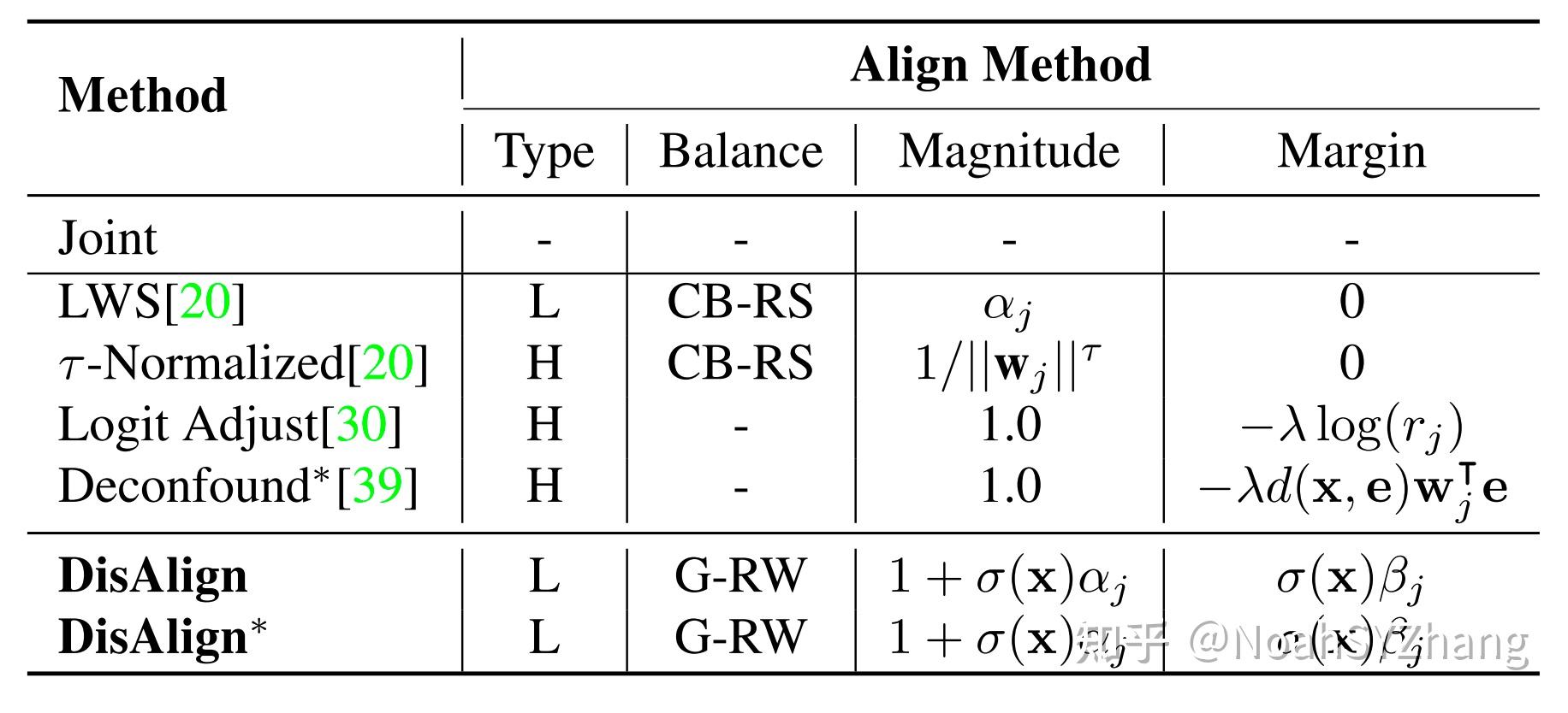 DisAlign:面向多种长尾视觉任务的统一框架 - 知乎