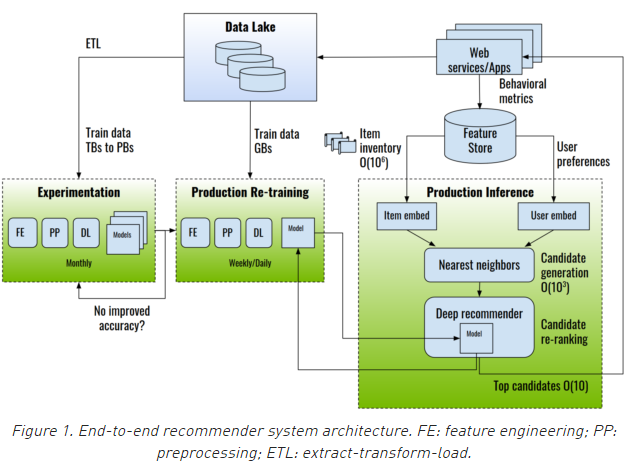 让推荐系统更快——英伟达merlin架构 - 知乎