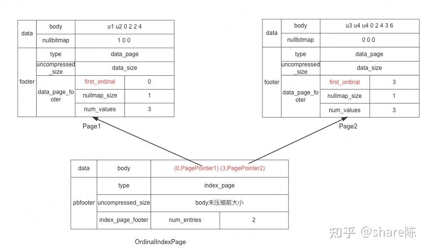doris实现原理之高效存取varchar字符串 - 知乎
