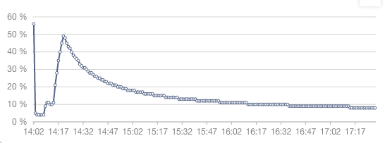 ps vs top：CPU占用率统计的两种不同方式 - 知乎