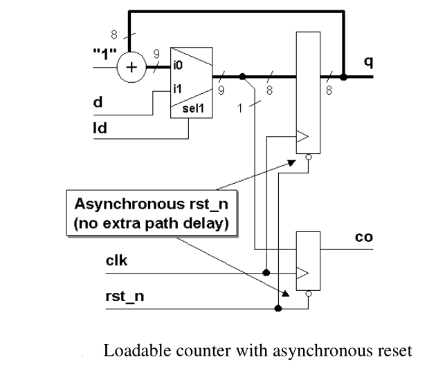 芯片设计进阶之路——Reset深入理解 - 知乎