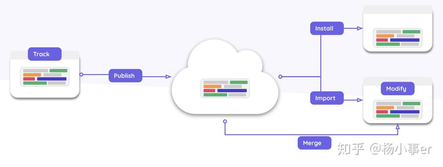 一种新的组件协作模式 - Bit Components - 知乎