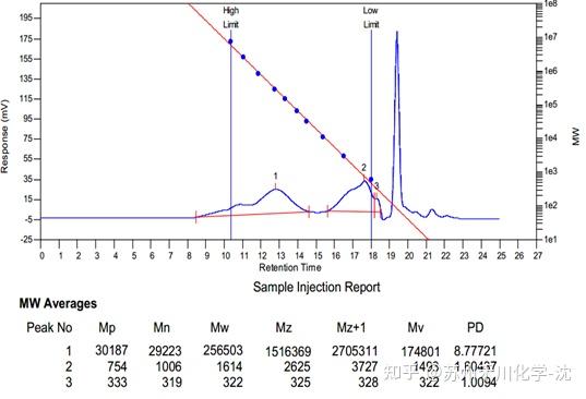 【技术分享】GPC/APC常用测试条件（THF相）分享 - 知乎