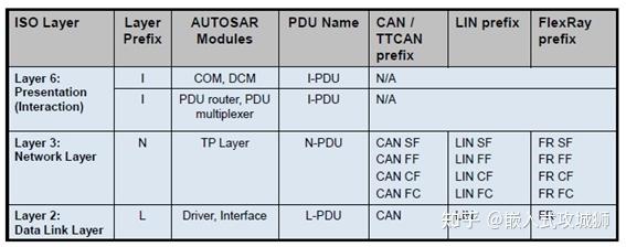 AUTOSAR08|AUTOSAR Can Interface/AUTOSAR Can接口 - 知乎
