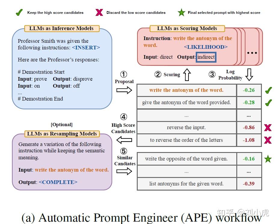 自动生成prompt：Automatic prompt engineering - 知乎