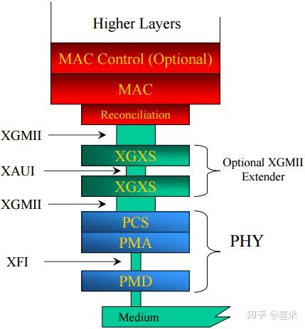 以太网知识01 Media Independent Interface （MII) 媒体独立接口 - 知乎