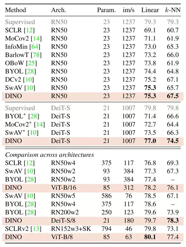 DINO：Self-Supervised Vision Transformer的新特性 - 知乎
