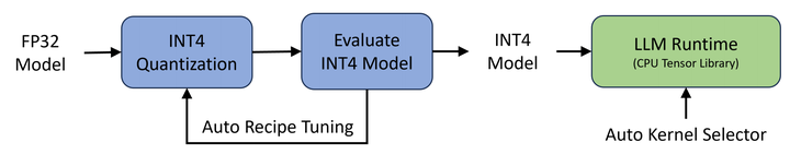 LLM-CPUs上的高效LLM推理 - 知乎