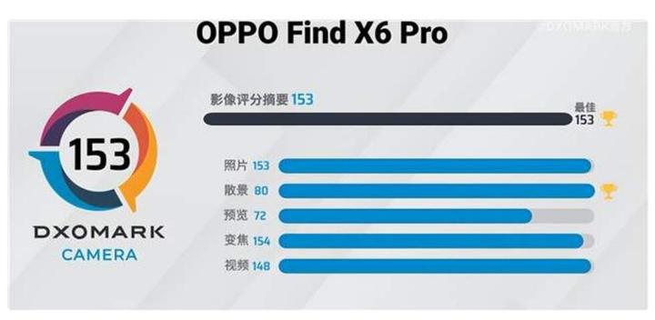 OPPO Find X6 Pro DXO影像全球第一；OPPO A1预售 - 知乎