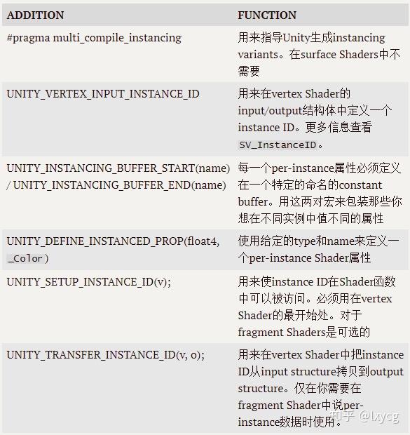 GPU instancing - 知乎